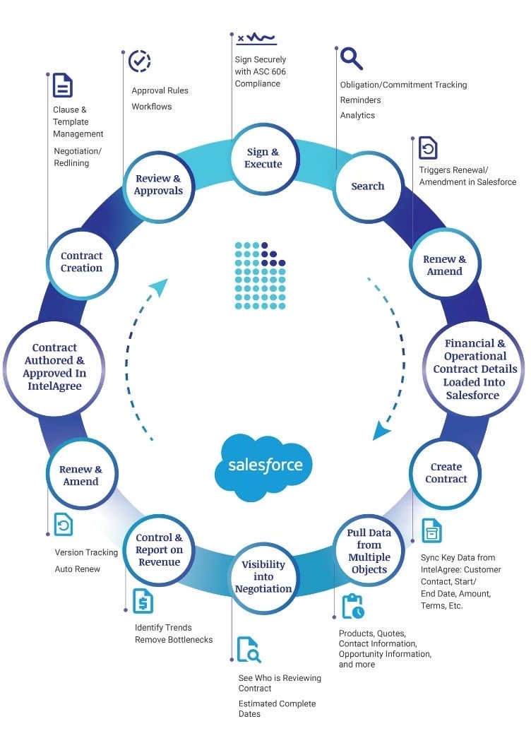 Top Salesforce Contract Management Software | IntelAgree