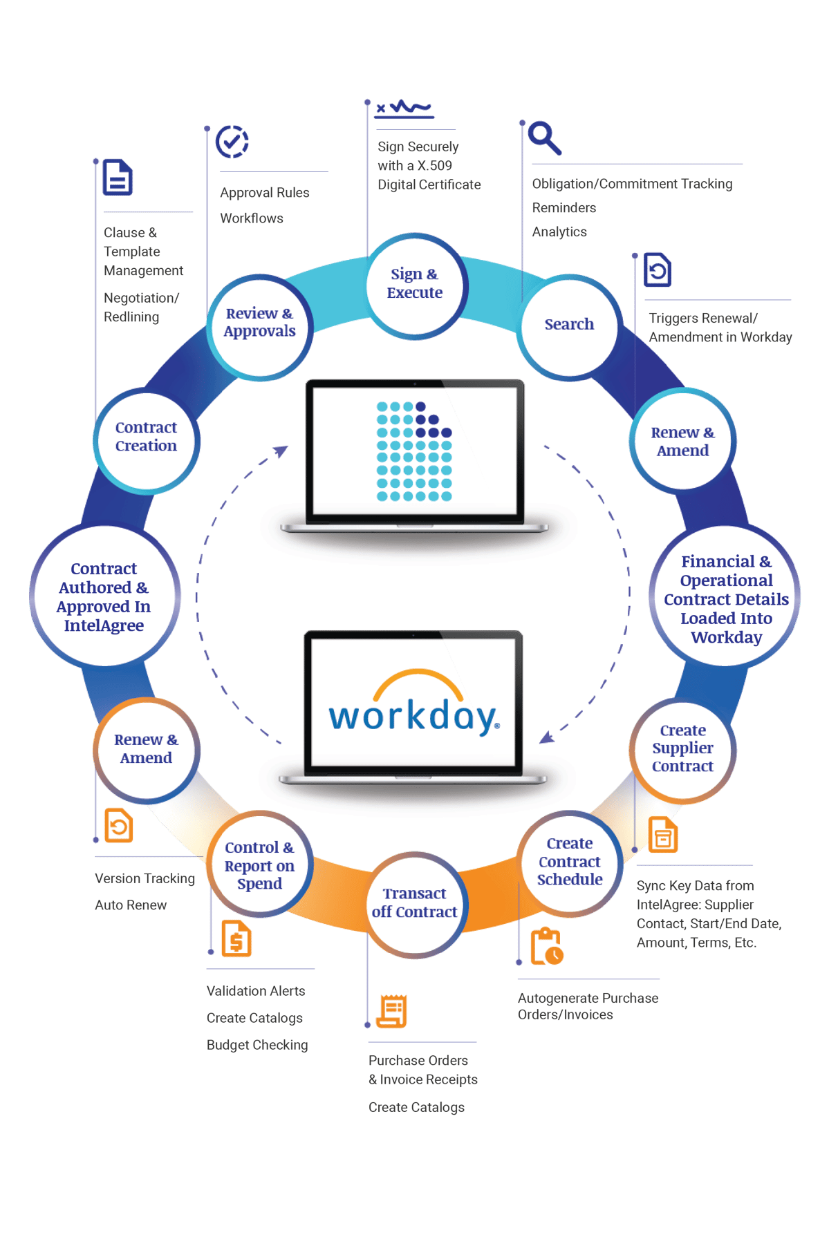 Top Workday Contract Management Software - Learn More | IntelAgree